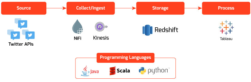 Streaming Data Lake and Analytics with Apache Nifi - Don